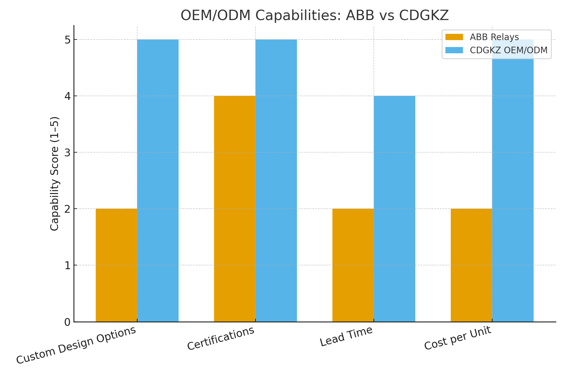 ABB Relay Alternatives from China: OEM Options for Buyers - CDGKZ